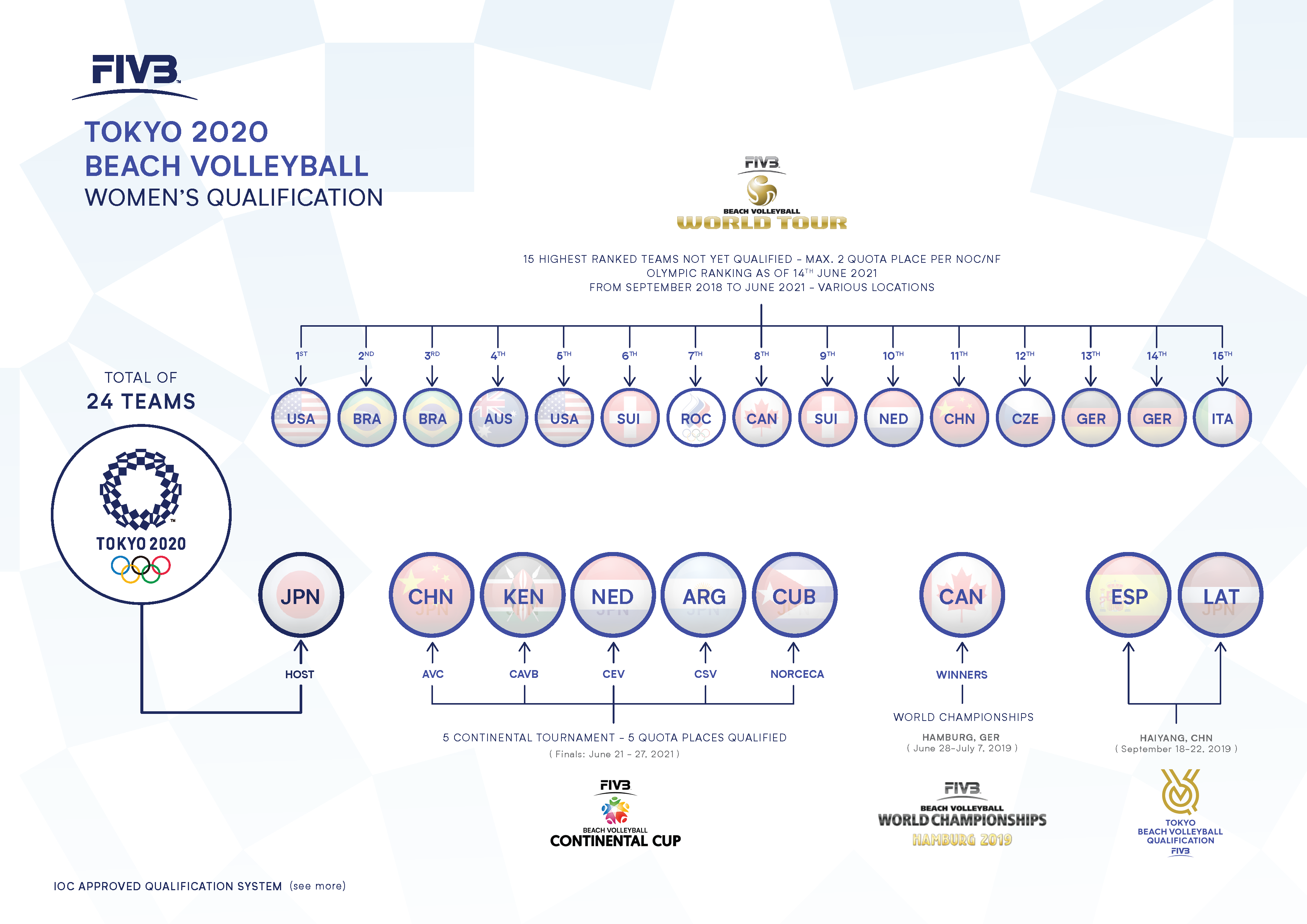 Qualification Process