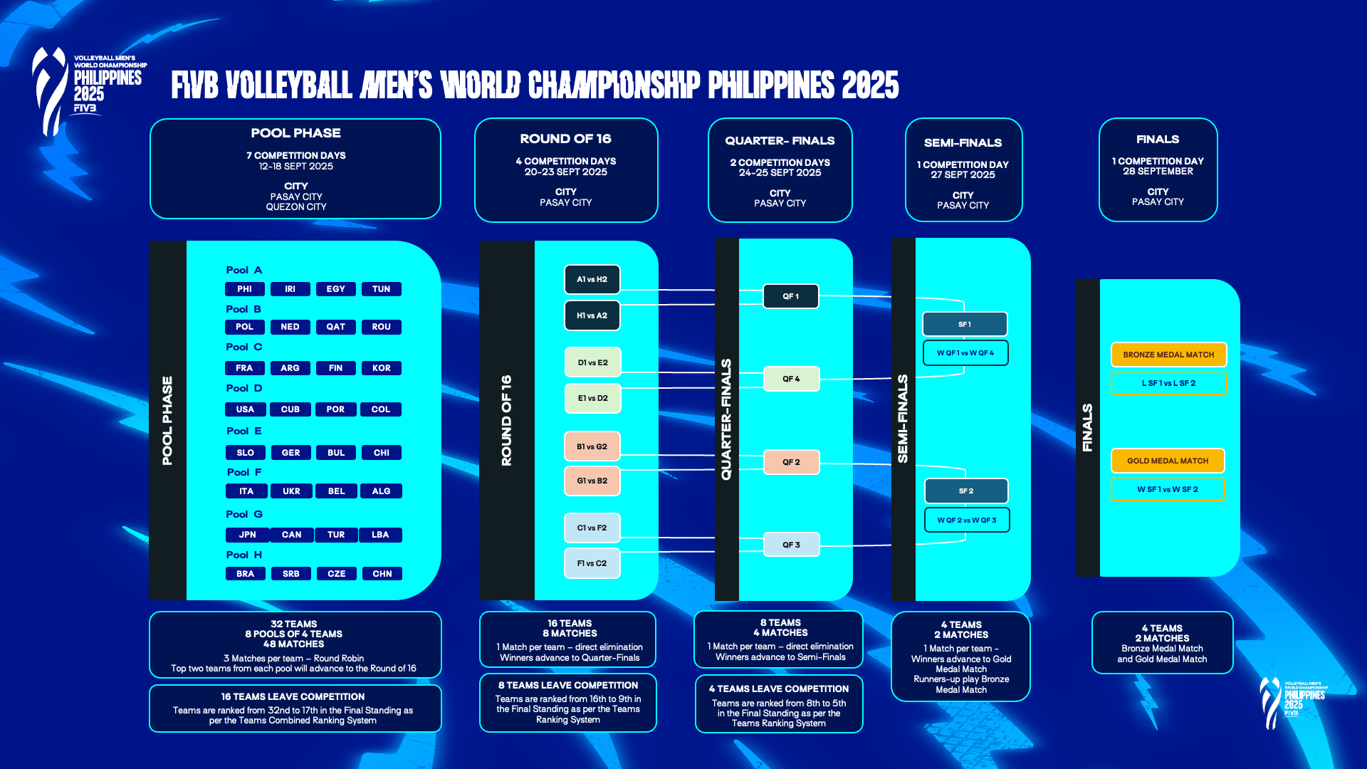 COMPETITION FORMAT: 2025 FIVB Volleyball Men’s World Championship