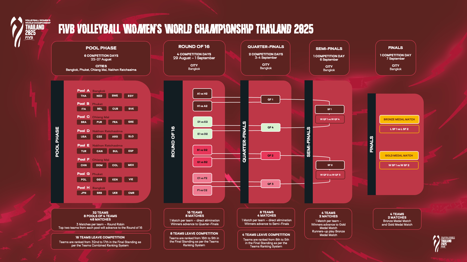 FIVB Volleyball Women's World Champ 2025 Competition Format