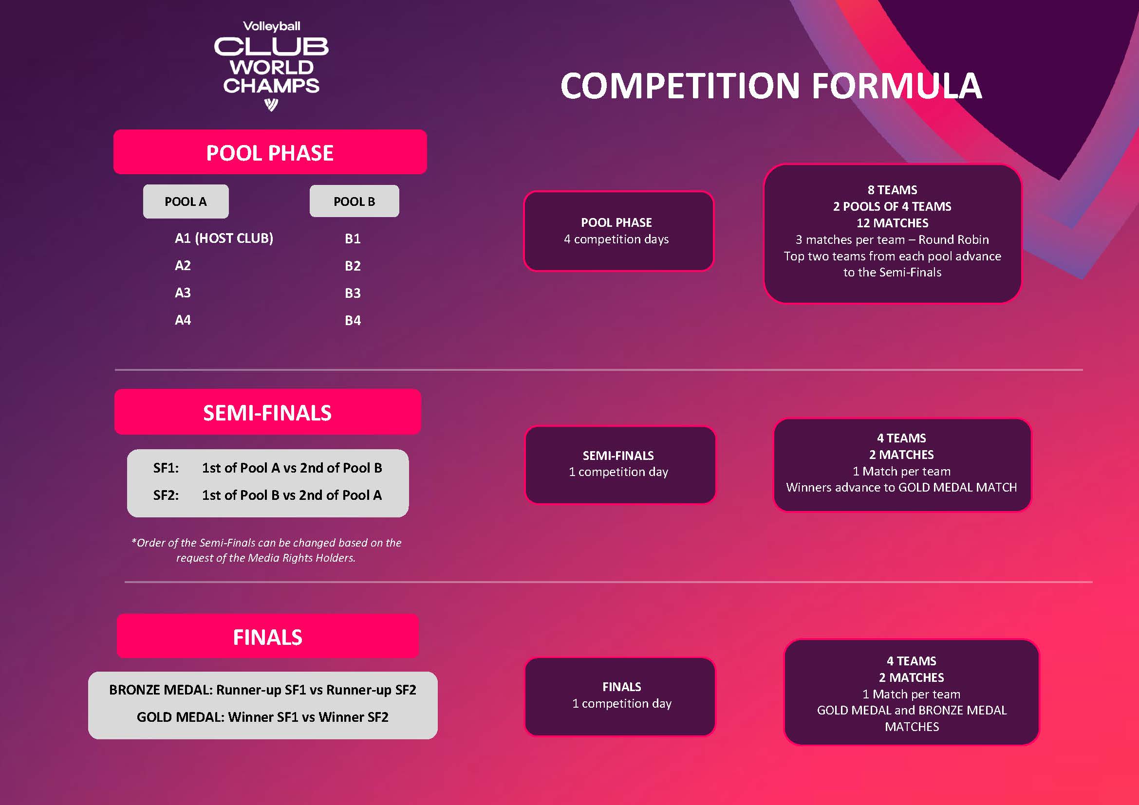 COMPETITION FORMAT: 2024 FIVB Volleyball Women’s Club World Championship